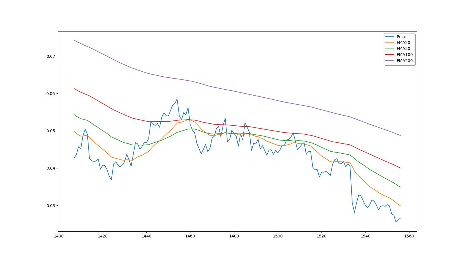 Automata Exponential Moving Averages