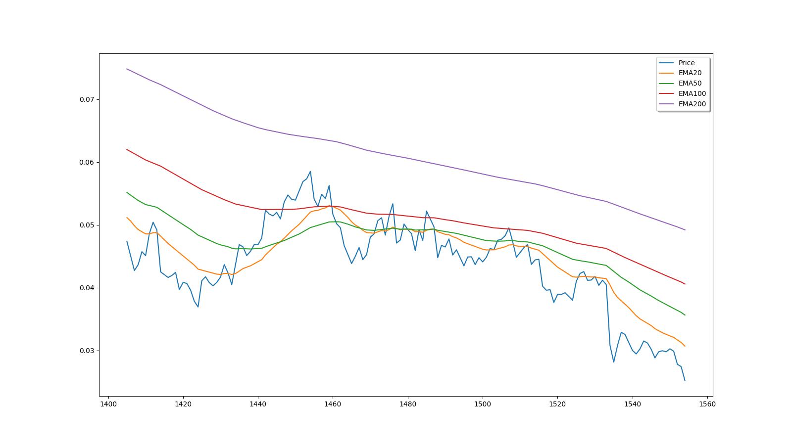 Automata Exponential Moving Averages