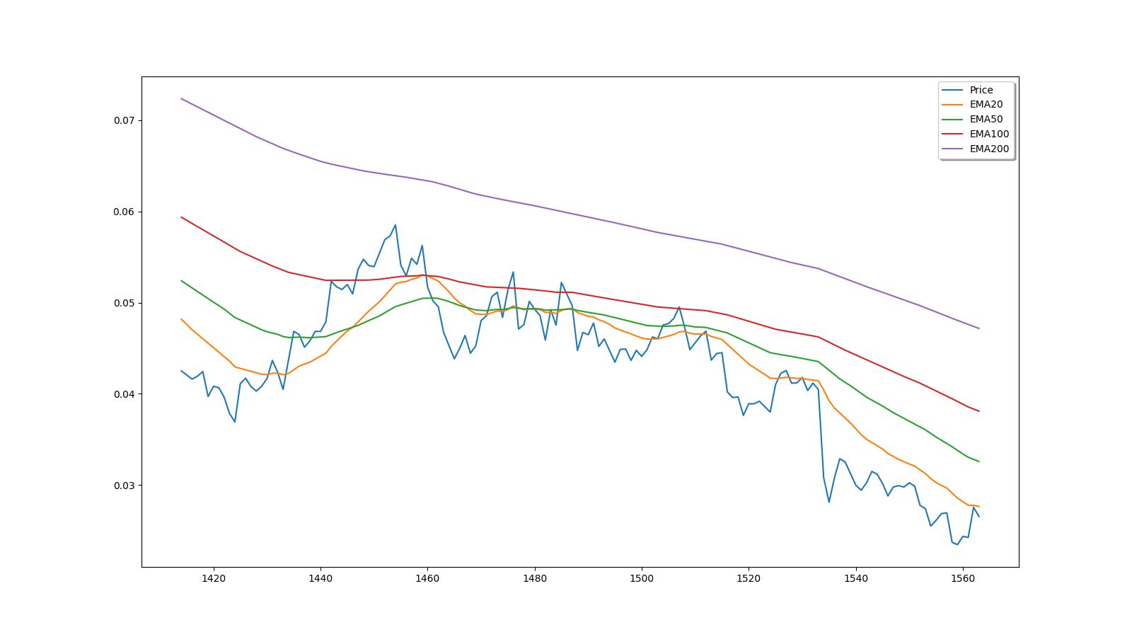 Automata Exponential Moving Averages