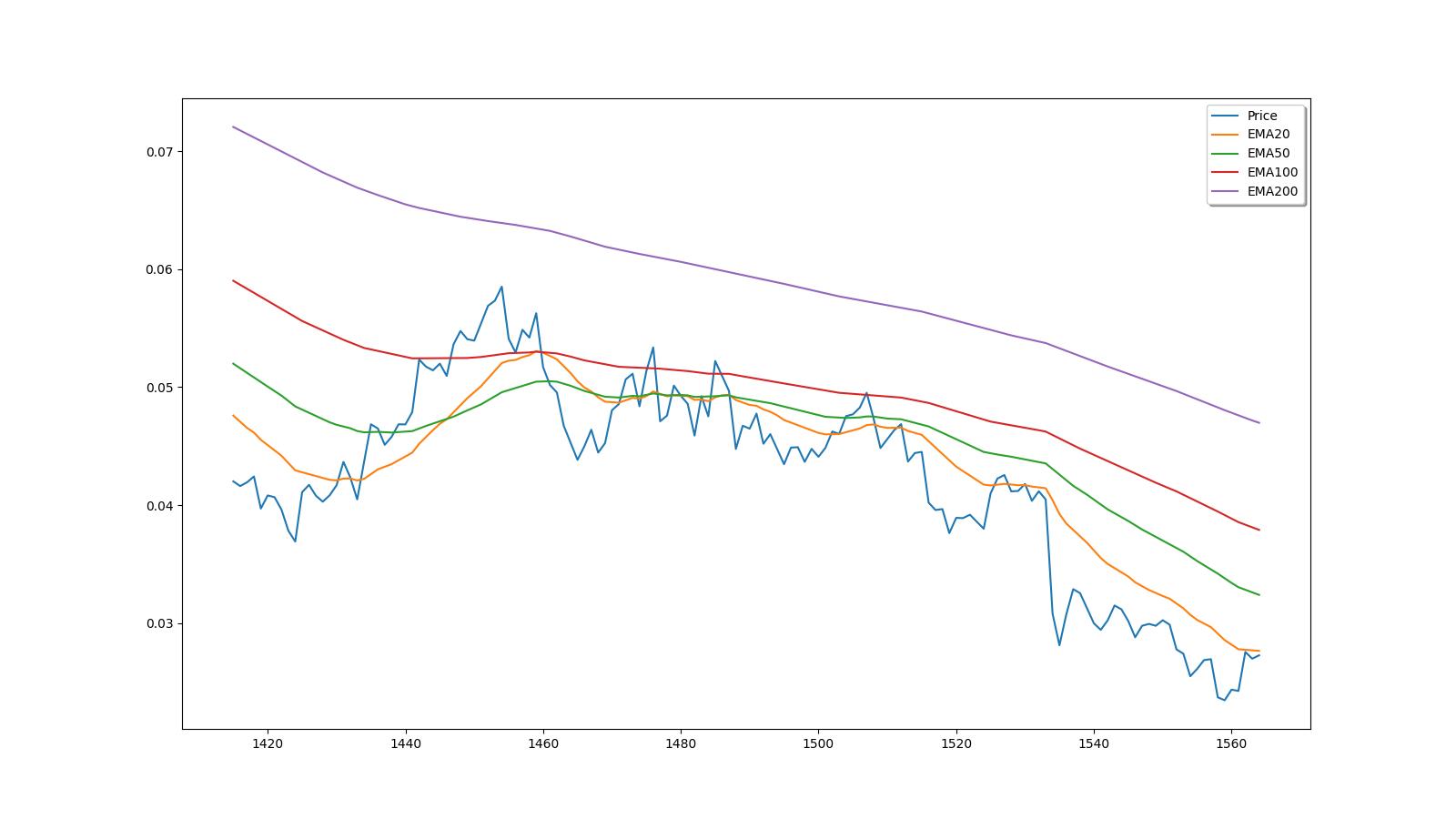 Automata Exponential Moving Averages