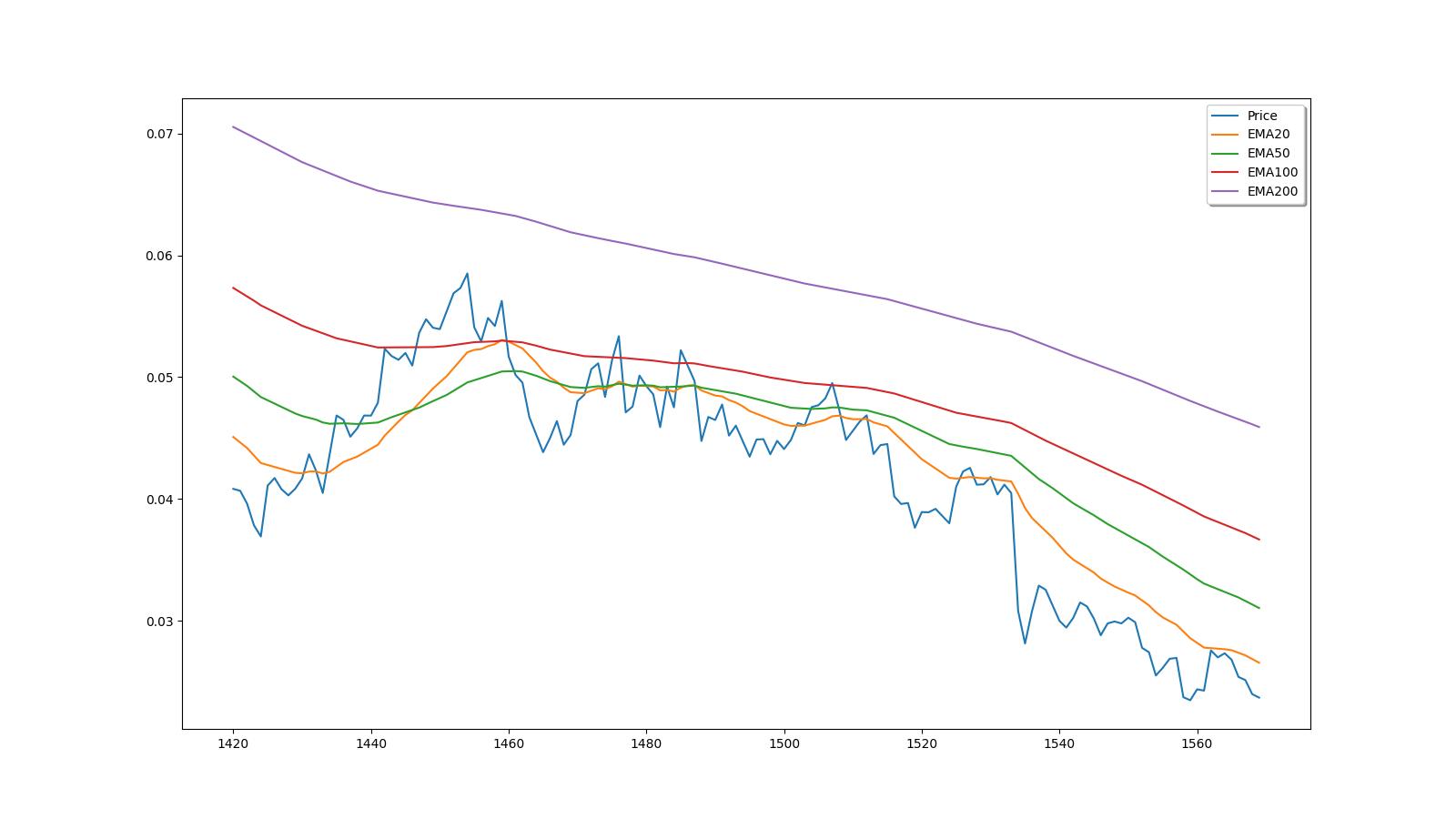 Automata Exponential Moving Averages