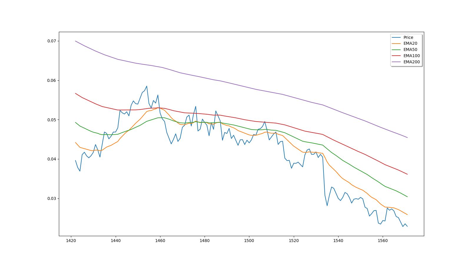 Automata Exponential Moving Averages