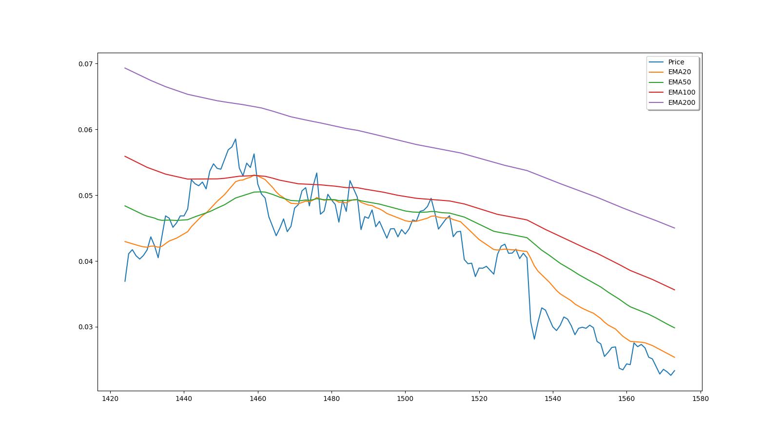 Automata Exponential Moving Averages