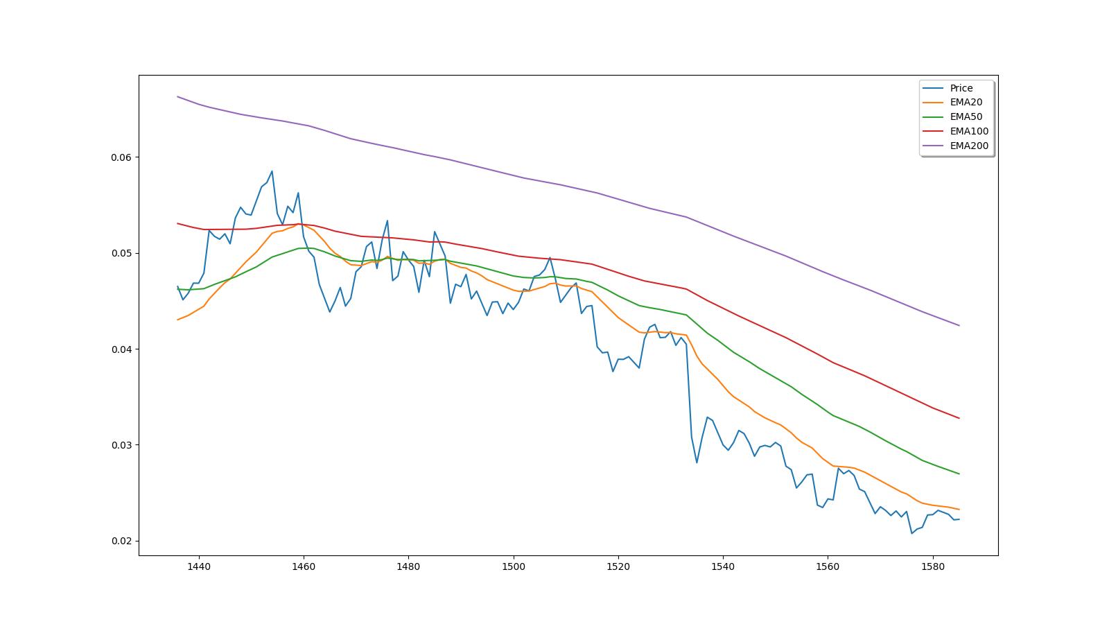 Automata Exponential Moving Averages