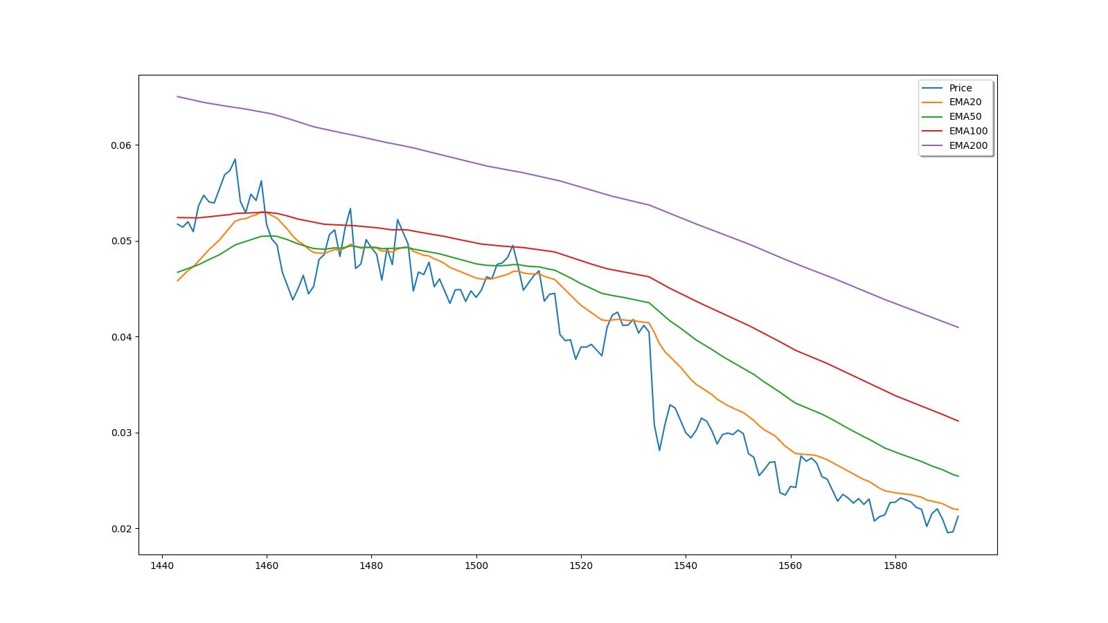 Automata Exponential Moving Averages