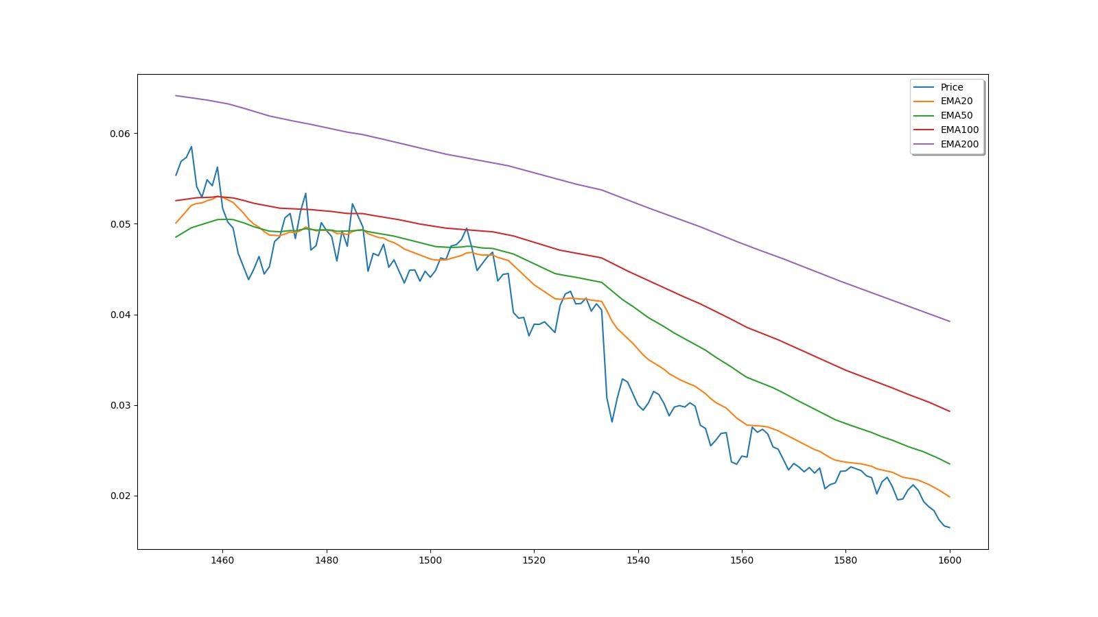 Automata Exponential Moving Averages