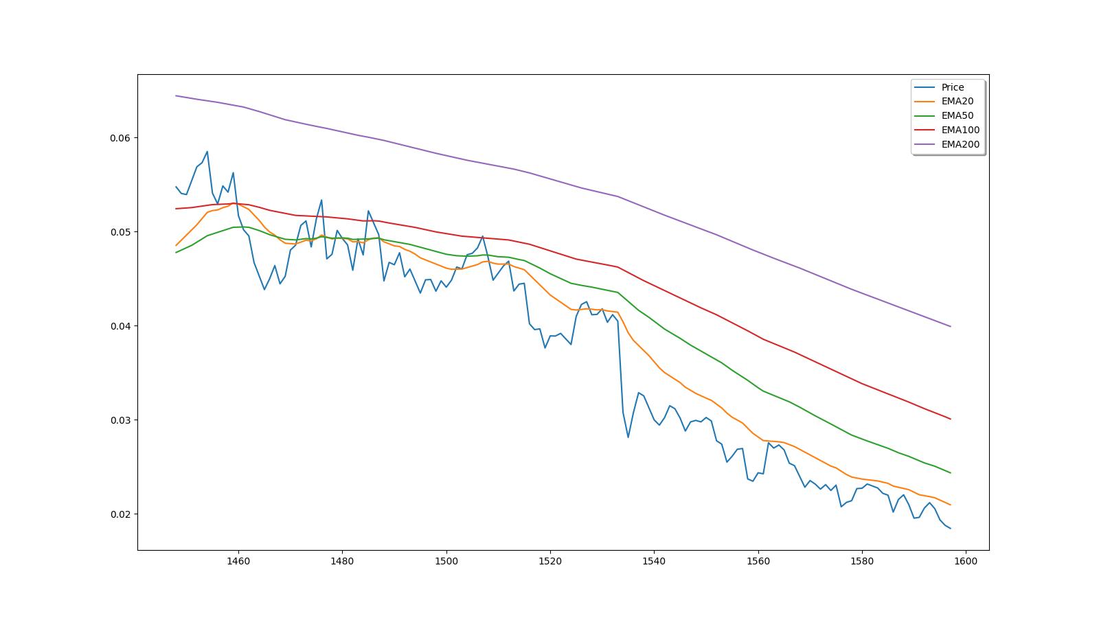 Automata Exponential Moving Averages