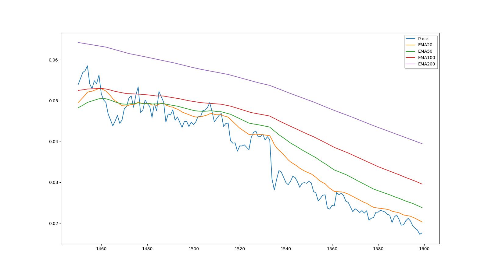 Automata Exponential Moving Averages