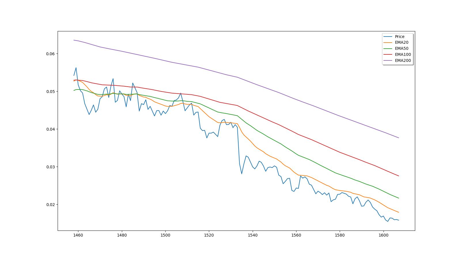 Automata Exponential Moving Averages