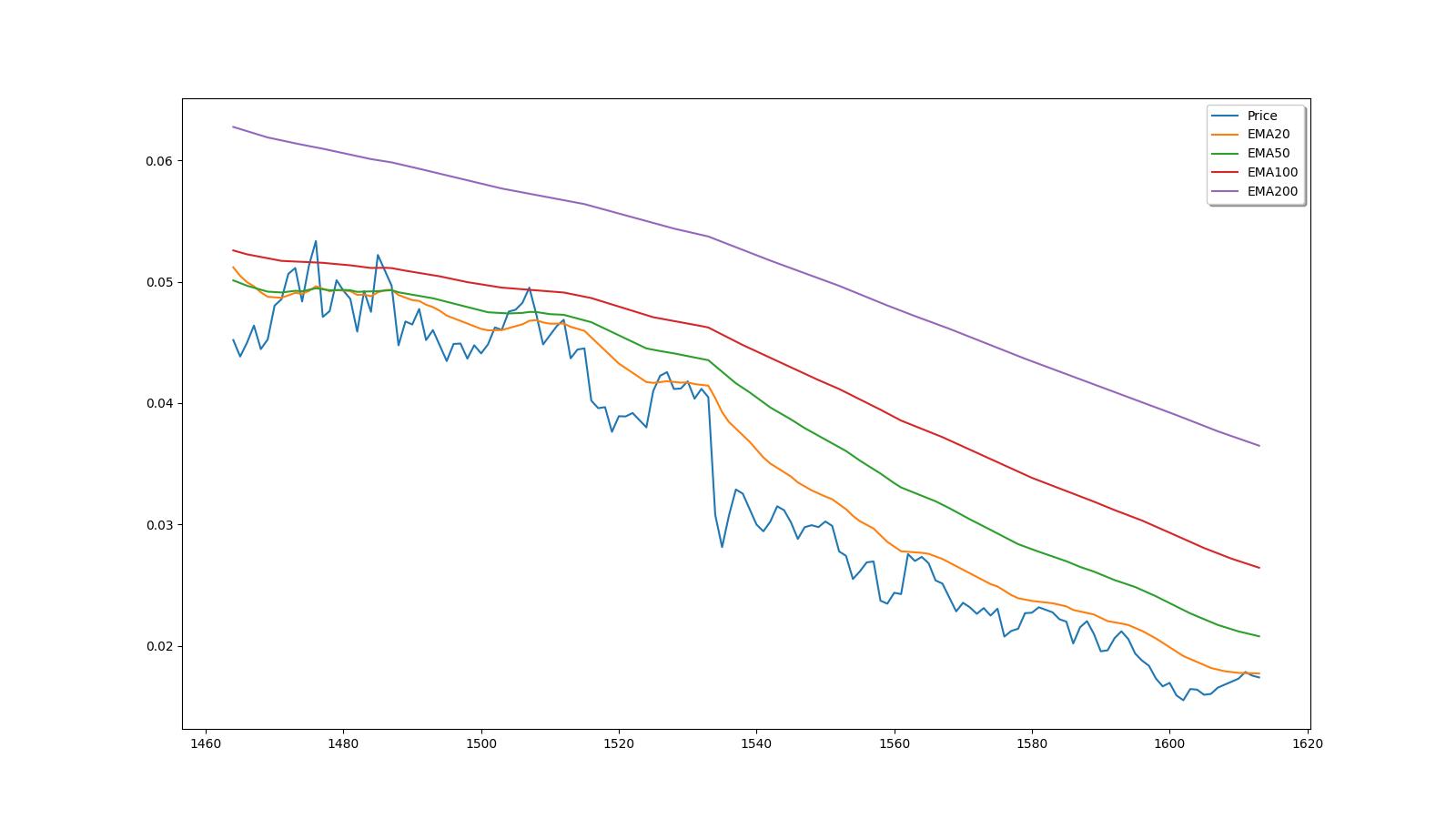 Automata Exponential Moving Averages