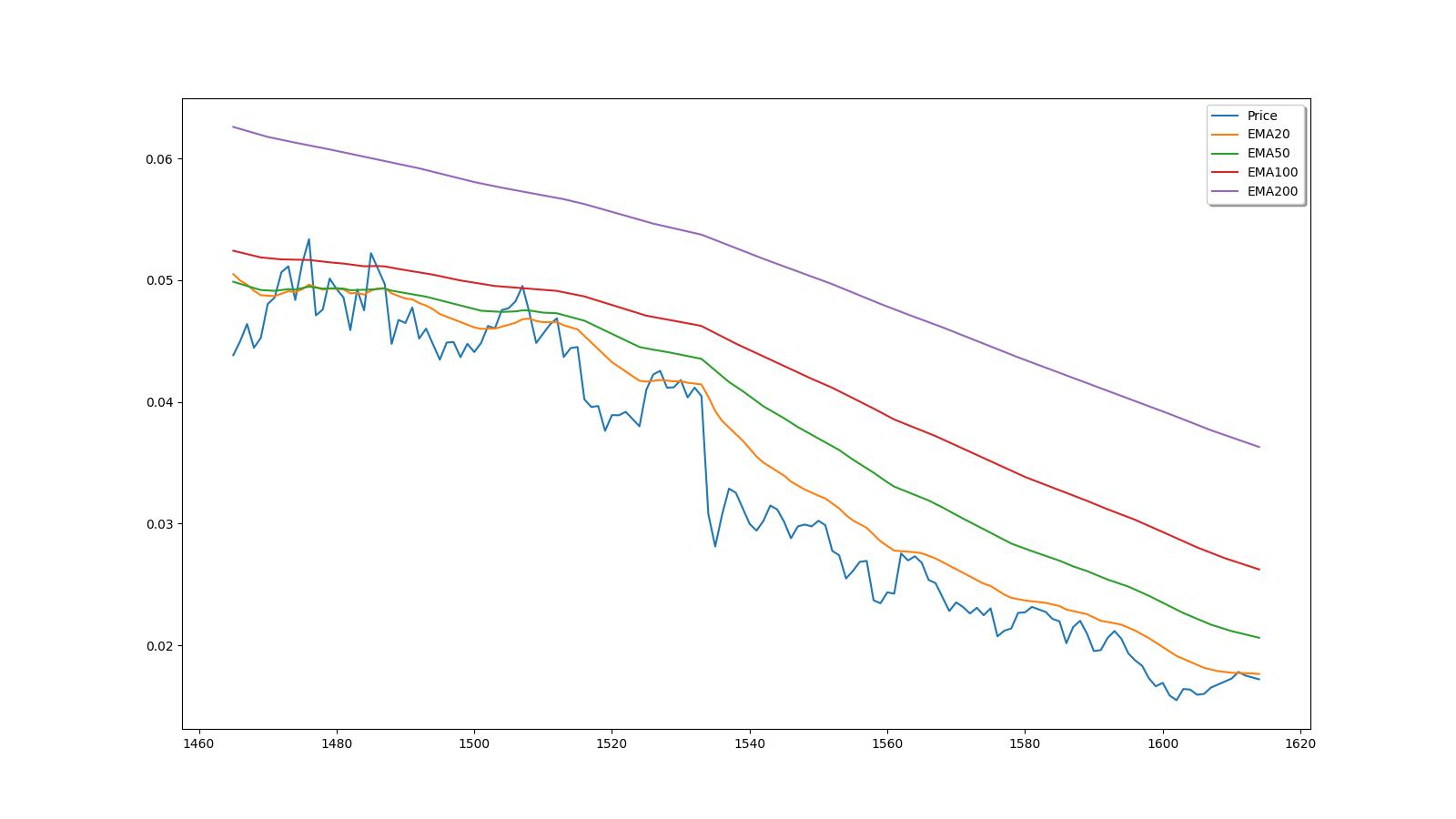 Automata Exponential Moving Averages