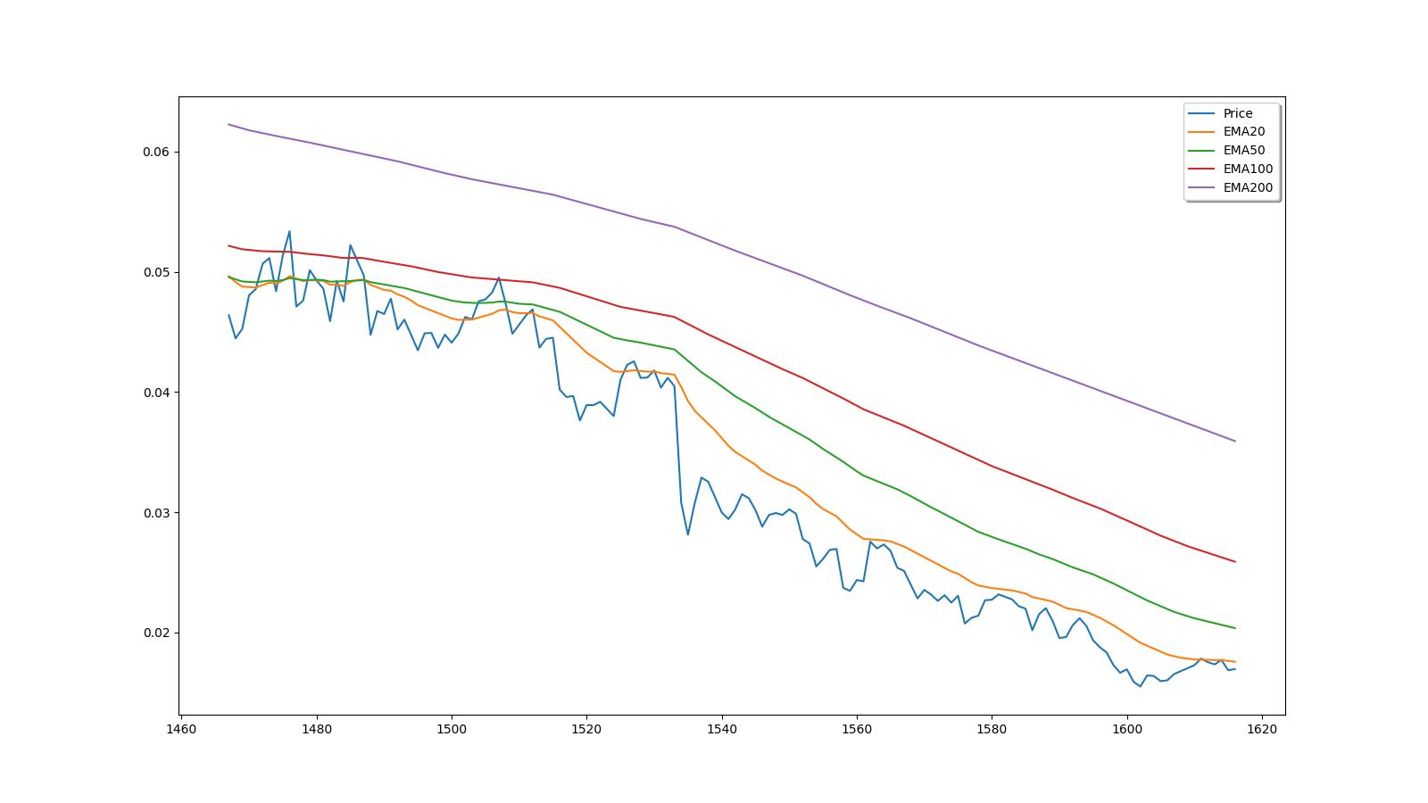 Automata Exponential Moving Averages