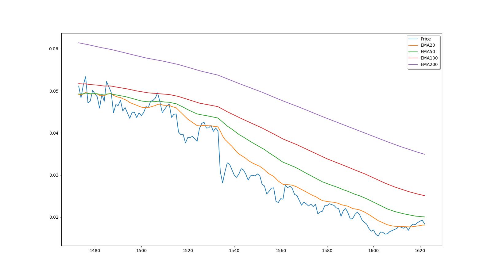 Automata Exponential Moving Averages