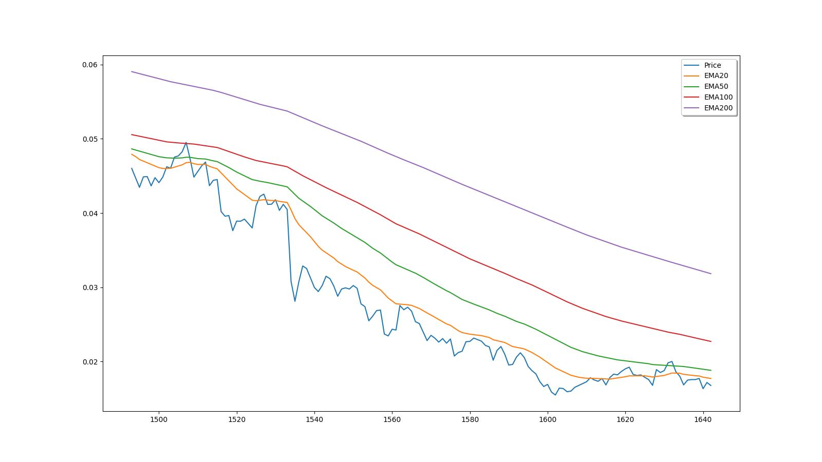 Automata Exponential Moving Averages