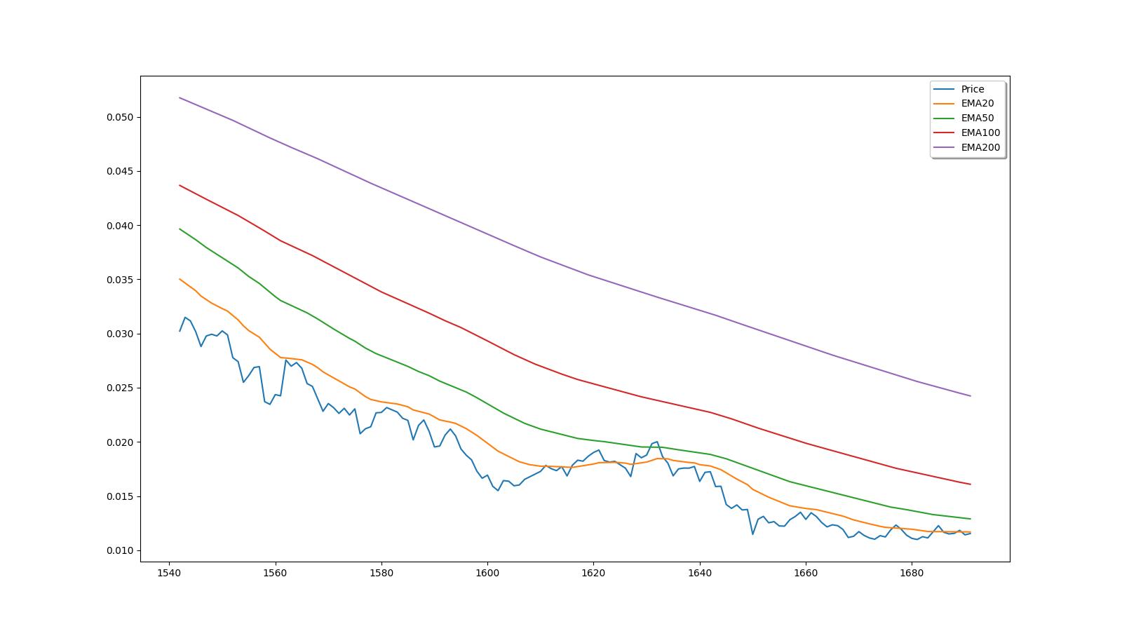 Automata Exponential Moving Averages