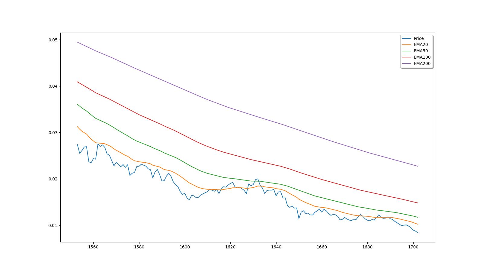 Automata Exponential Moving Averages