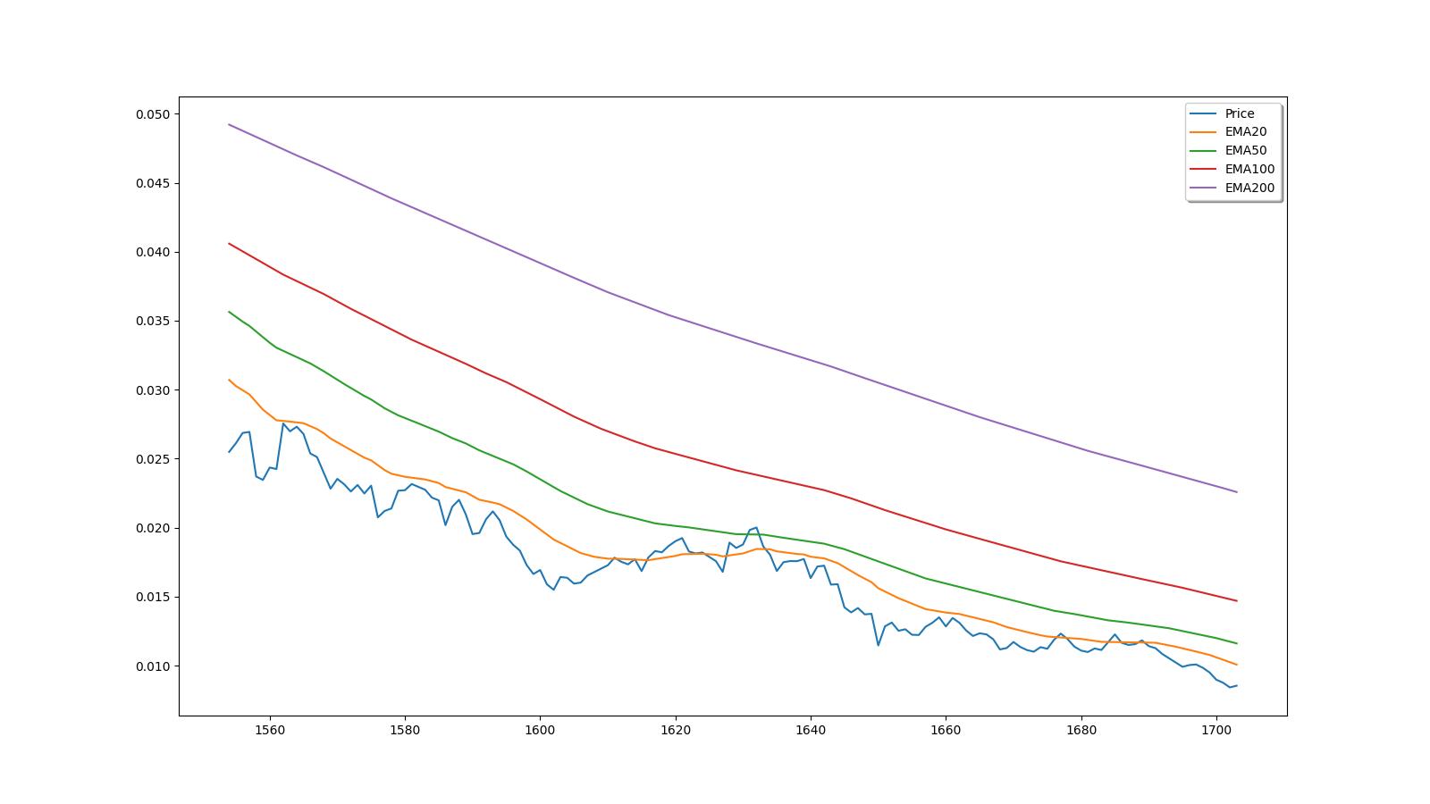 Automata Exponential Moving Averages