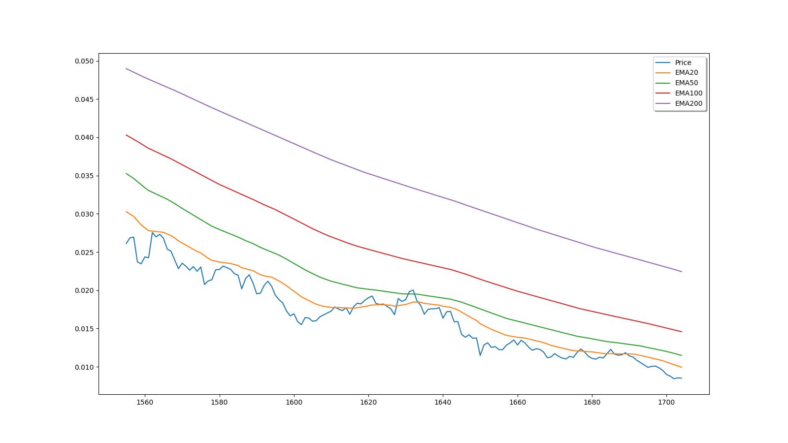 Automata Exponential Moving Averages