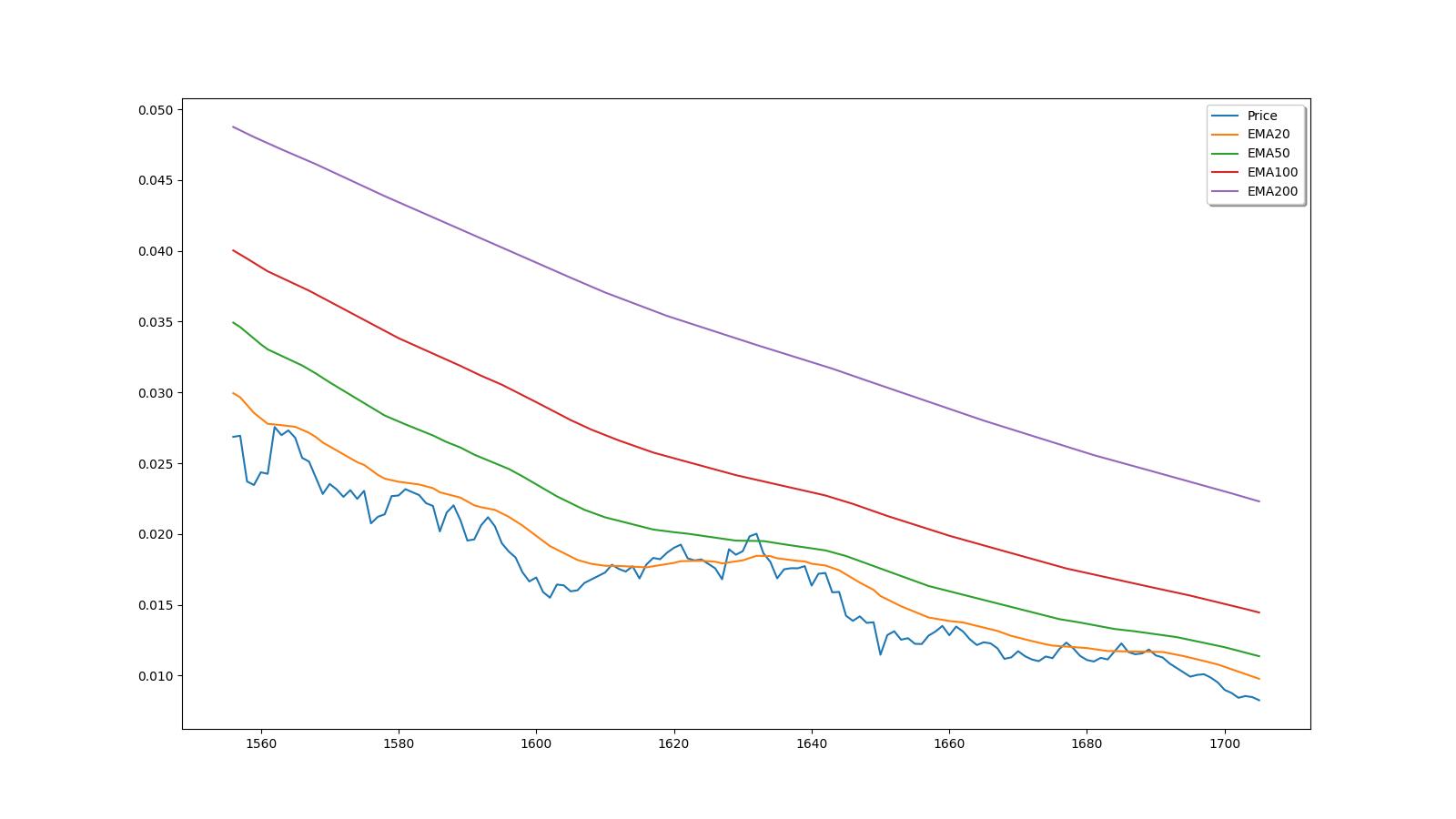 Automata Exponential Moving Averages