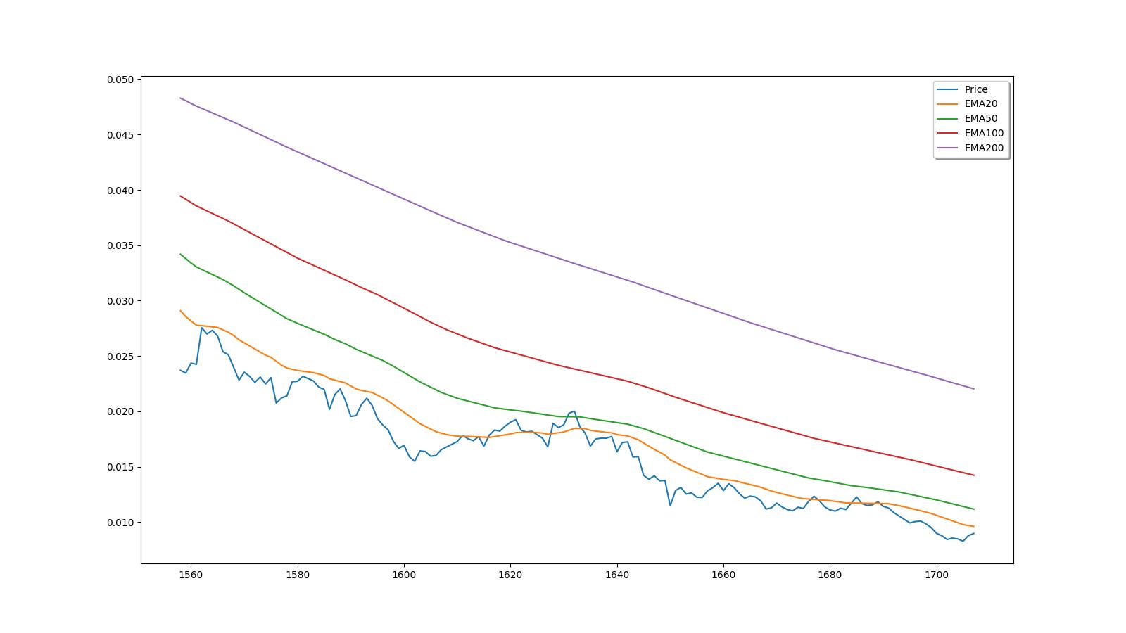 Automata Exponential Moving Averages