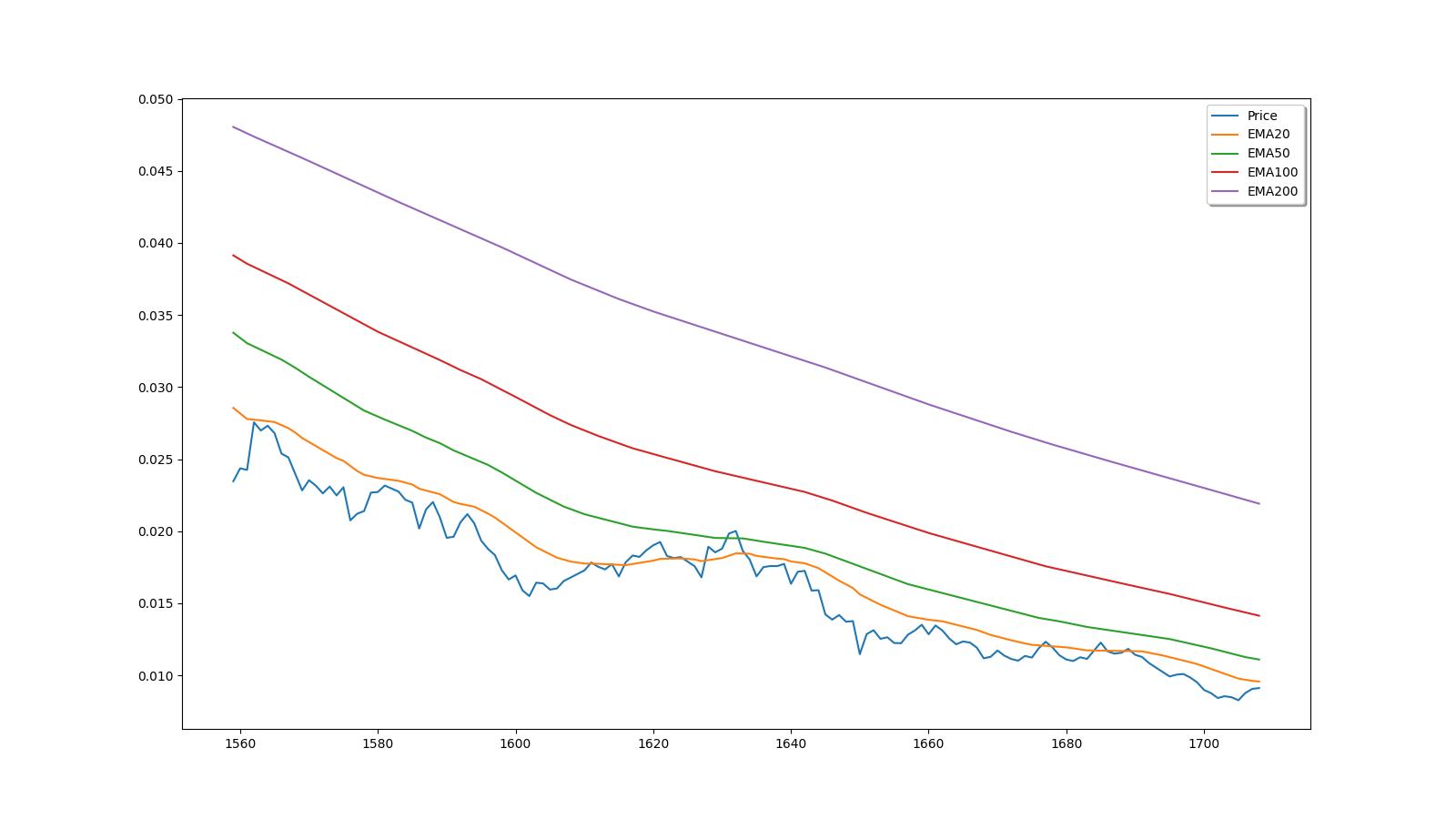 Automata Exponential Moving Averages