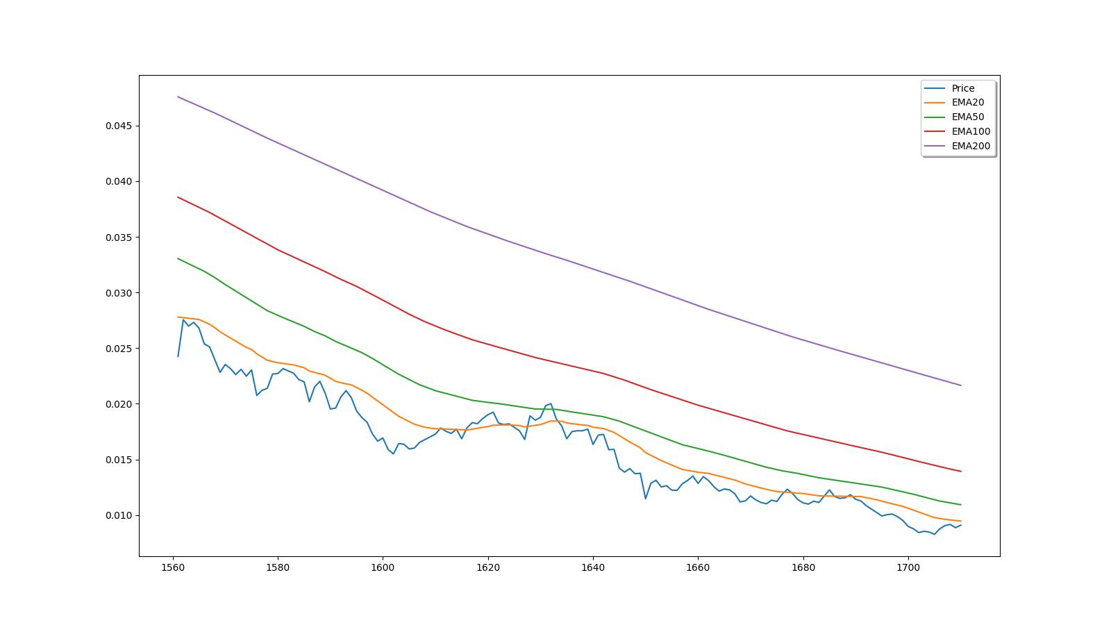Automata Exponential Moving Averages