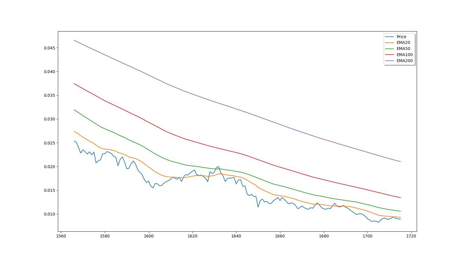 Automata Exponential Moving Averages
