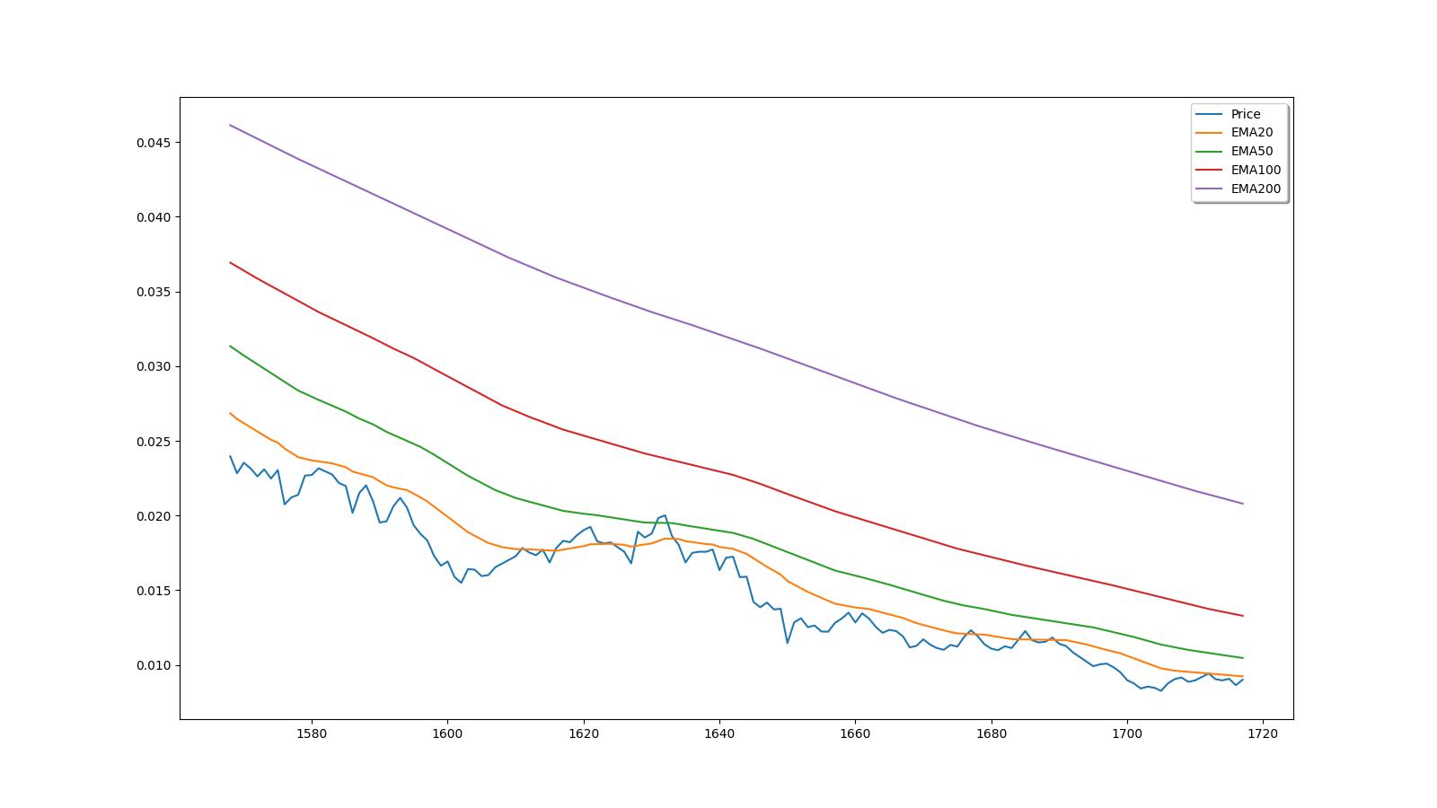Automata Exponential Moving Averages