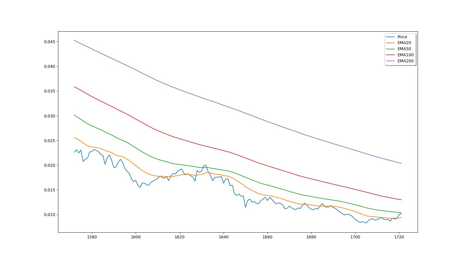 Automata Exponential Moving Averages