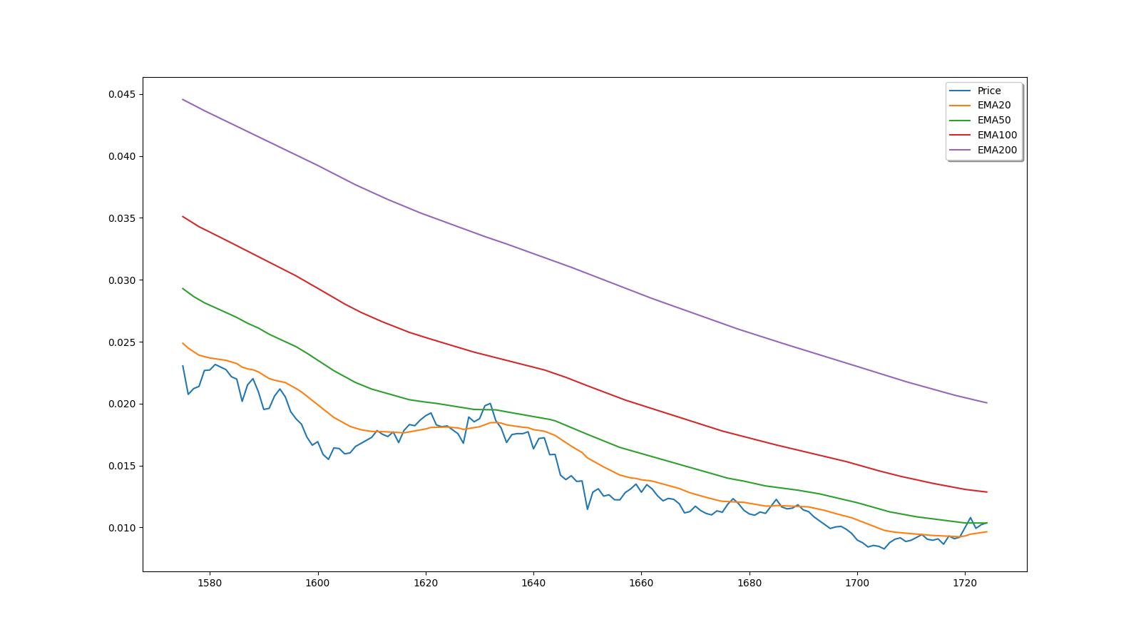 Automata Exponential Moving Averages