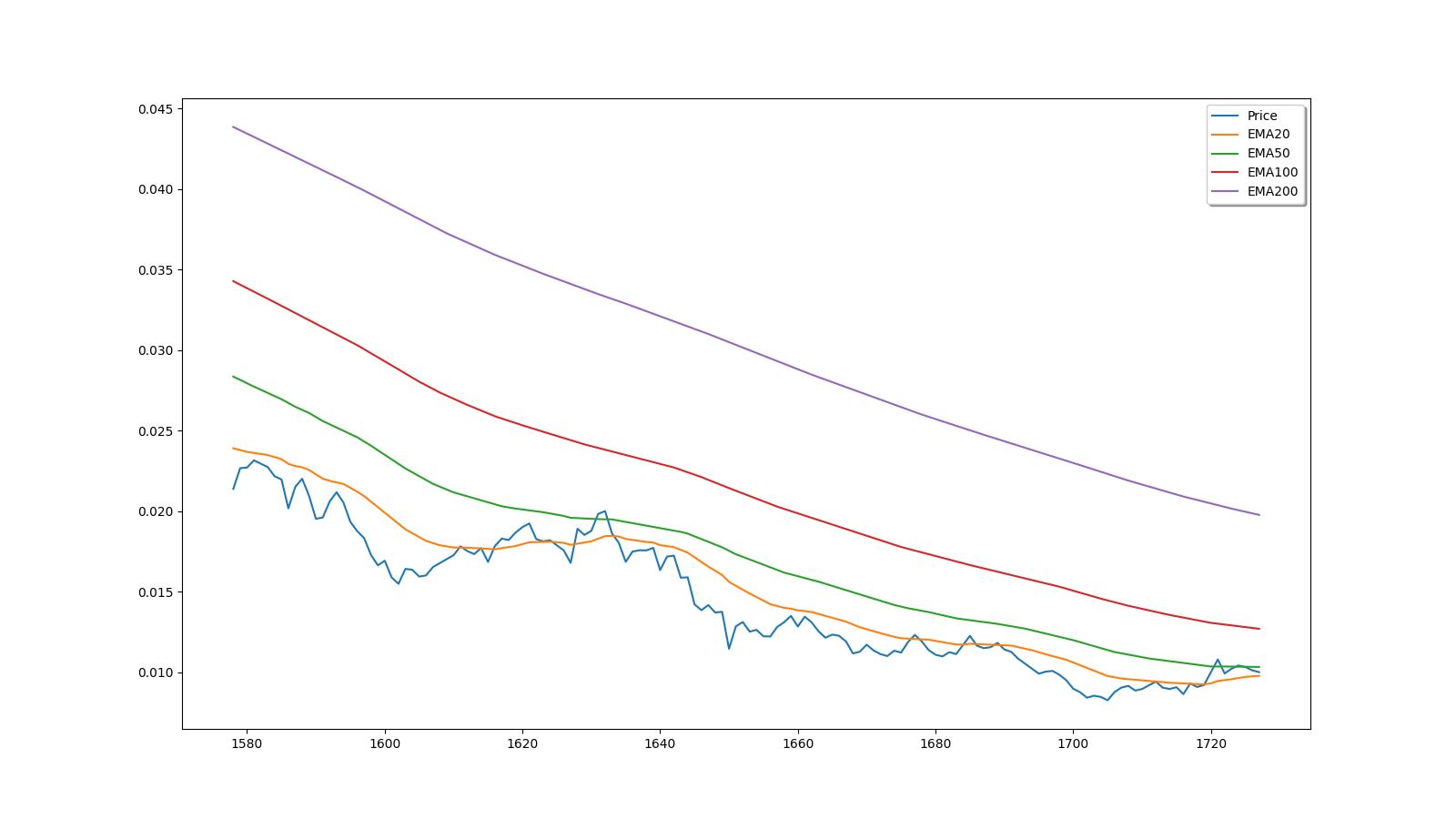 Automata Exponential Moving Averages