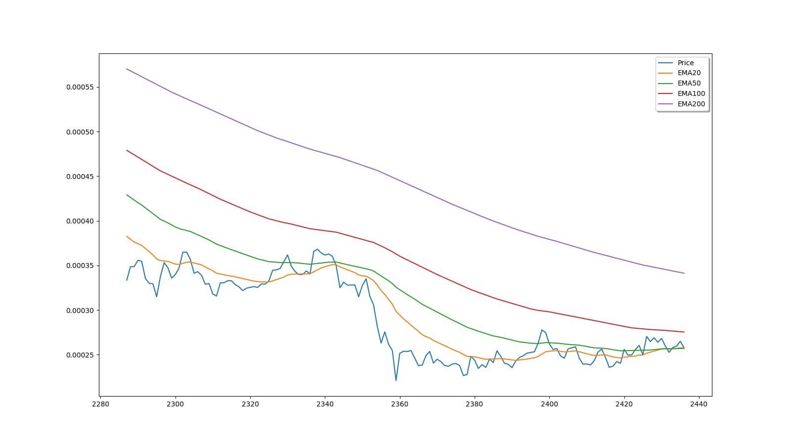 Autonio Exponential Moving Averages