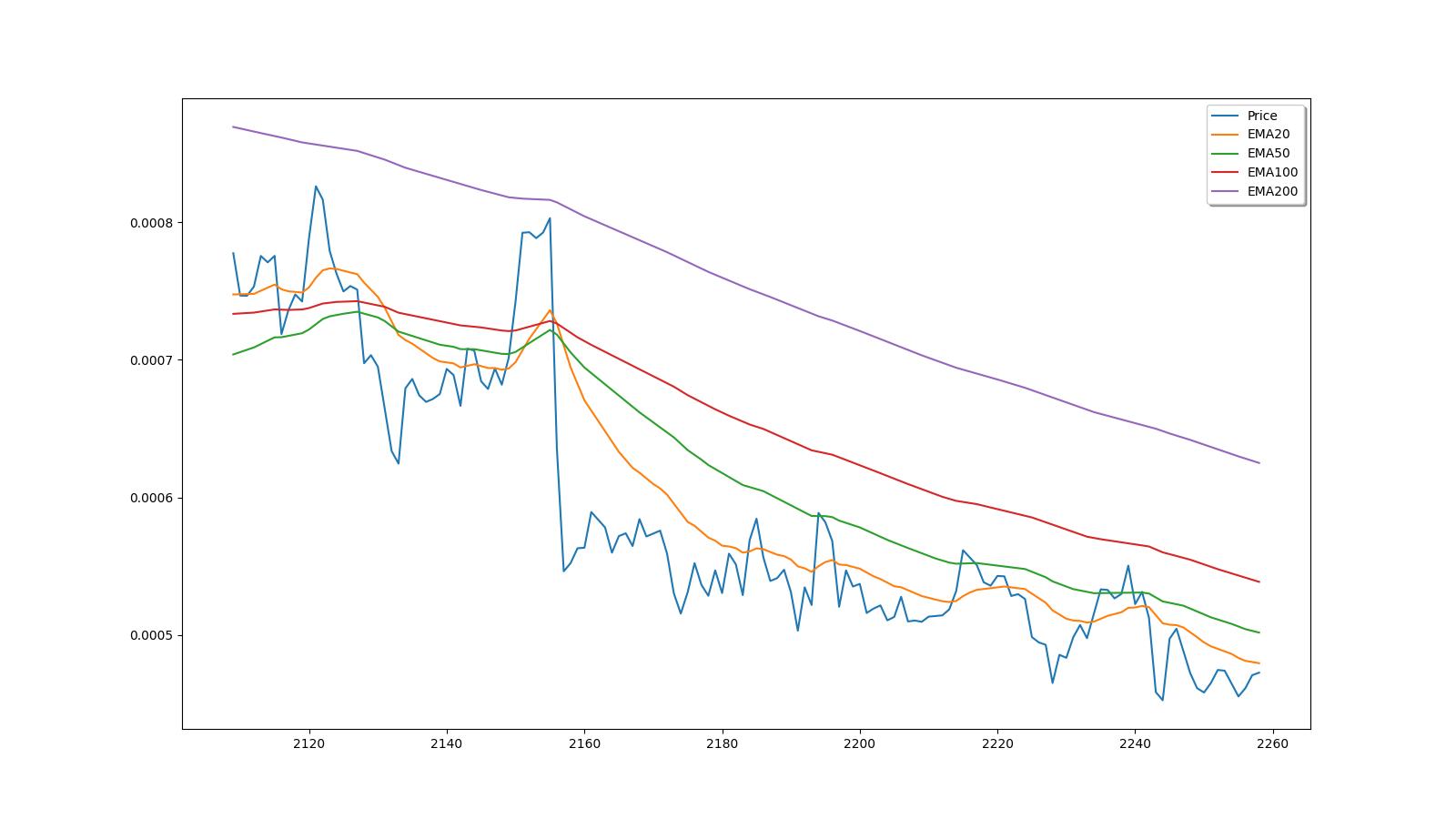 Autonio Exponential Moving Averages