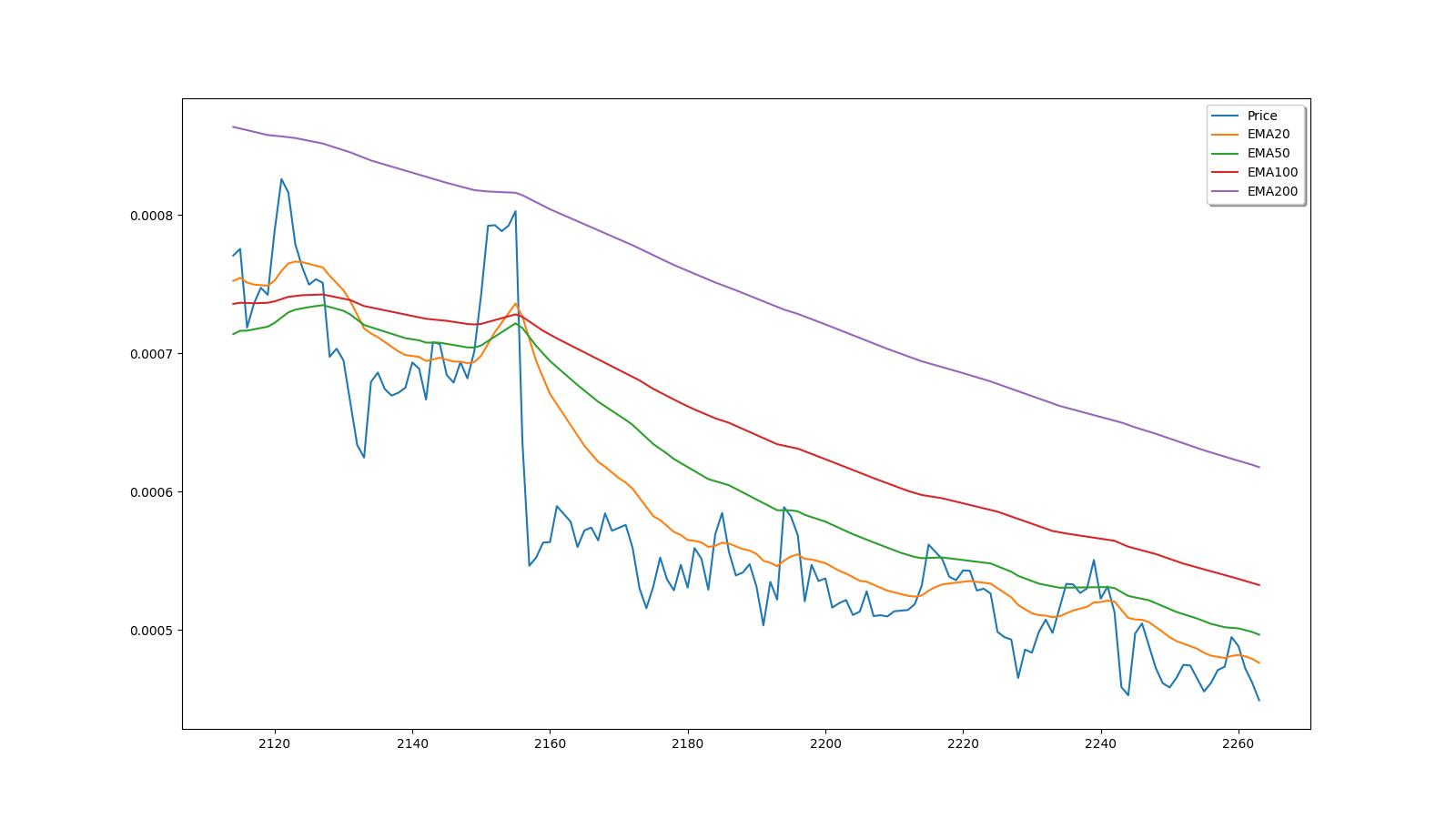 Autonio Exponential Moving Averages