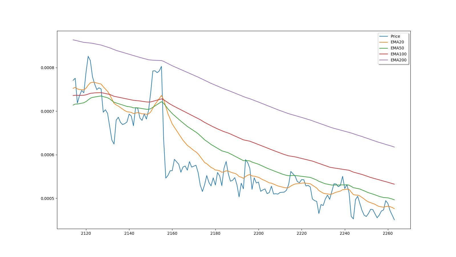 Autonio Exponential Moving Averages