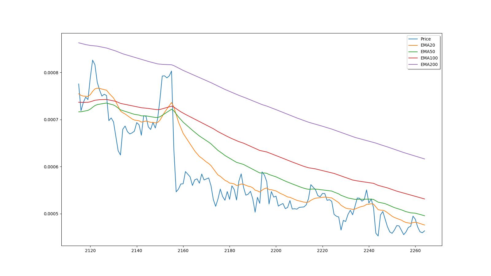 Autonio Exponential Moving Averages