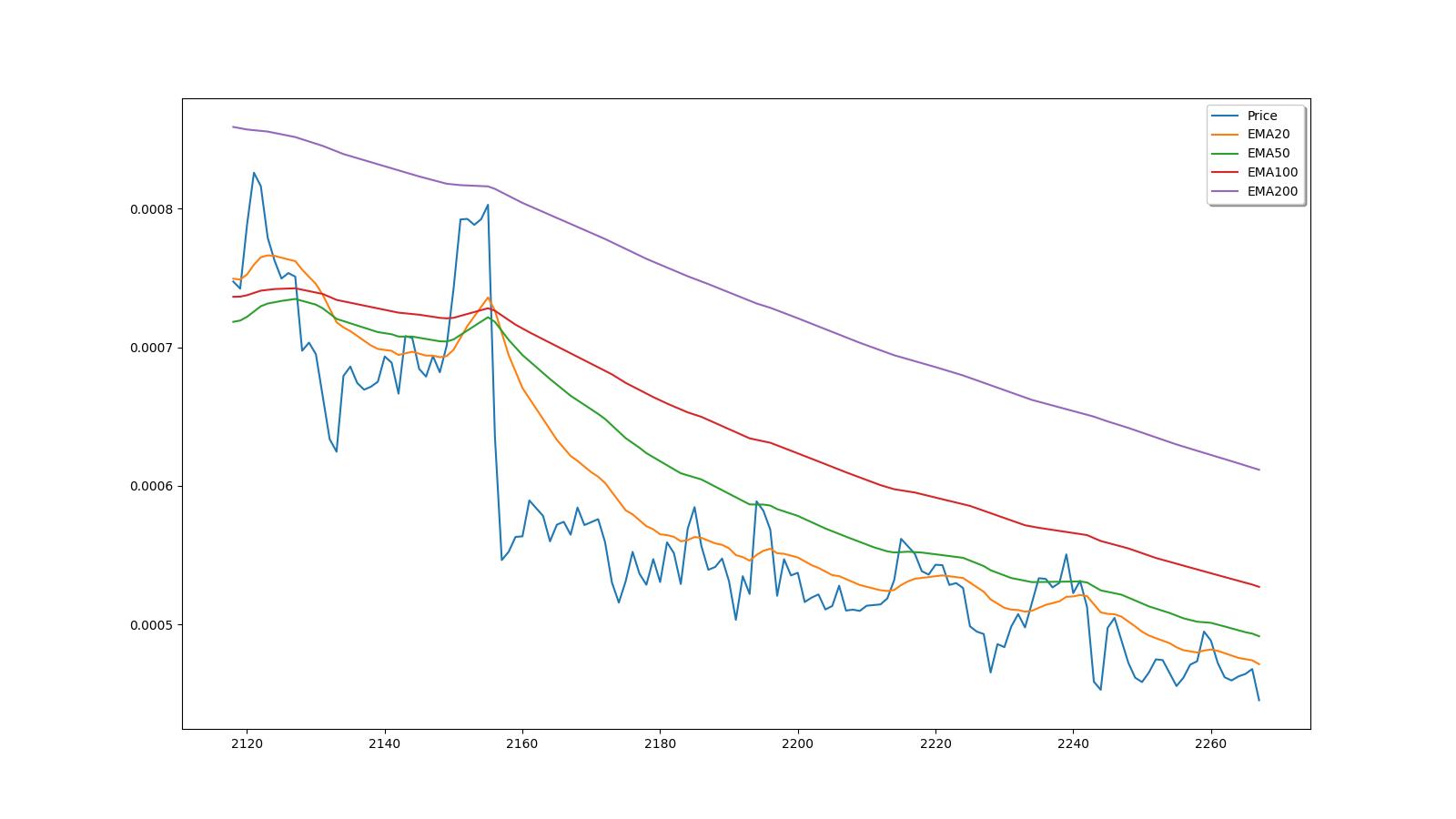 Autonio Exponential Moving Averages