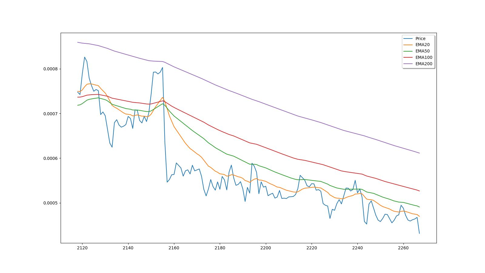 Autonio Exponential Moving Averages