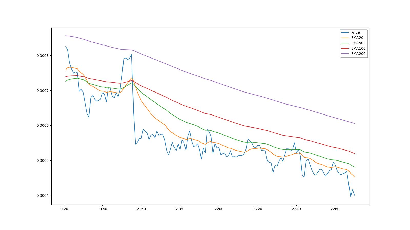 Autonio Exponential Moving Averages