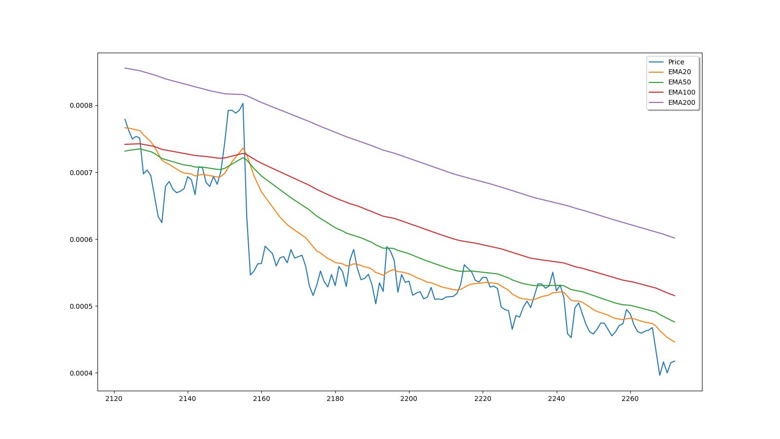 Autonio Exponential Moving Averages