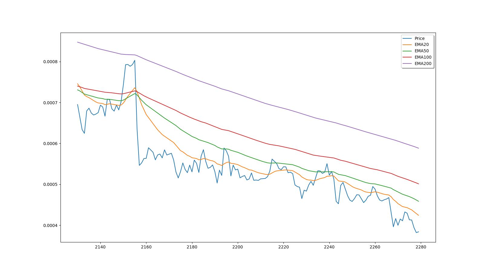 Autonio Exponential Moving Averages