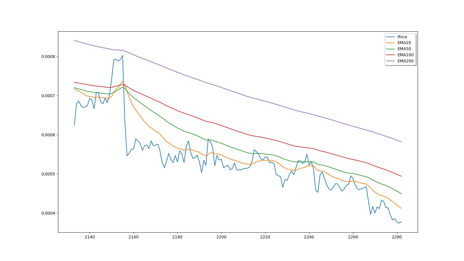 Autonio Exponential Moving Averages