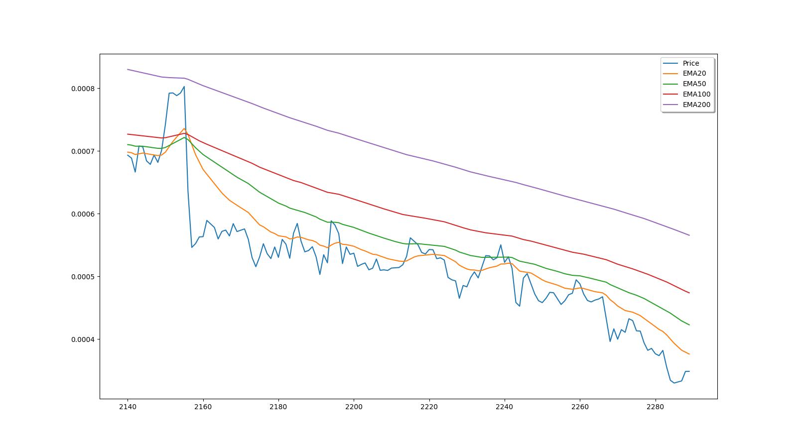 Autonio Exponential Moving Averages