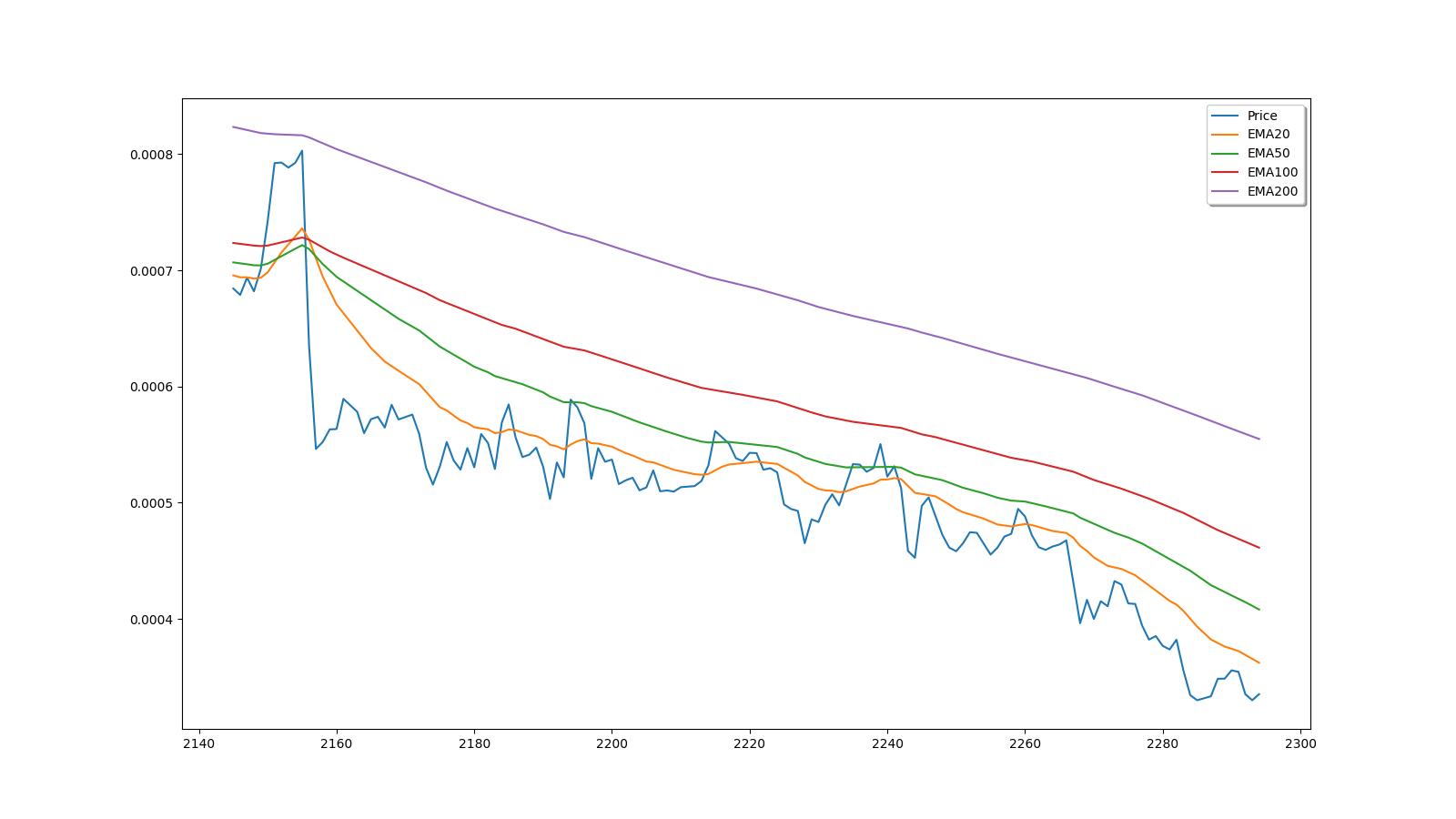 Autonio Exponential Moving Averages