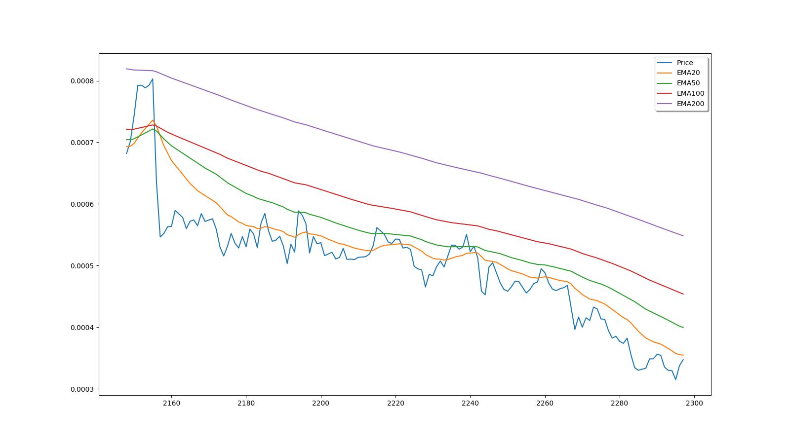 Autonio Exponential Moving Averages