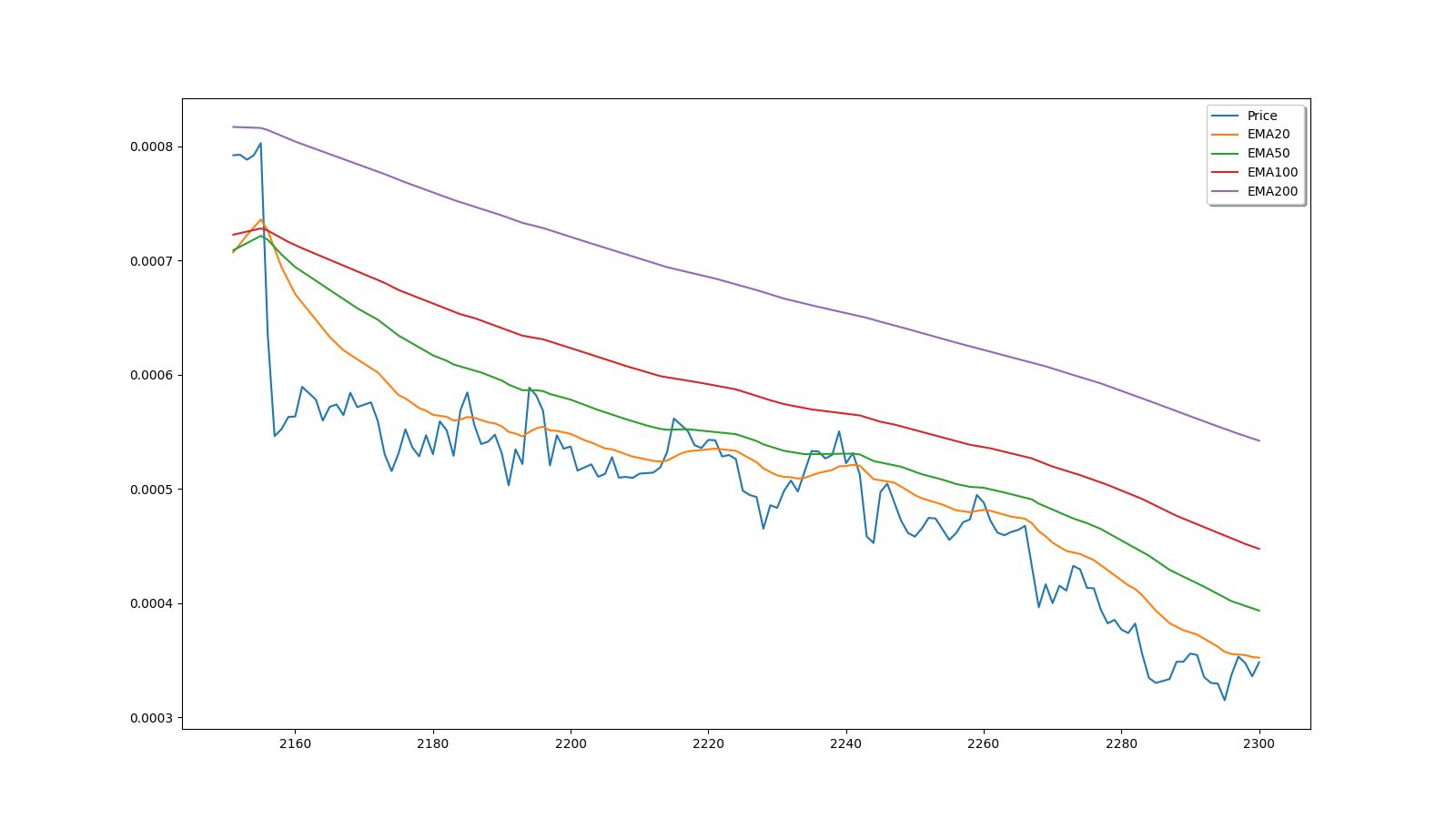 Autonio Exponential Moving Averages