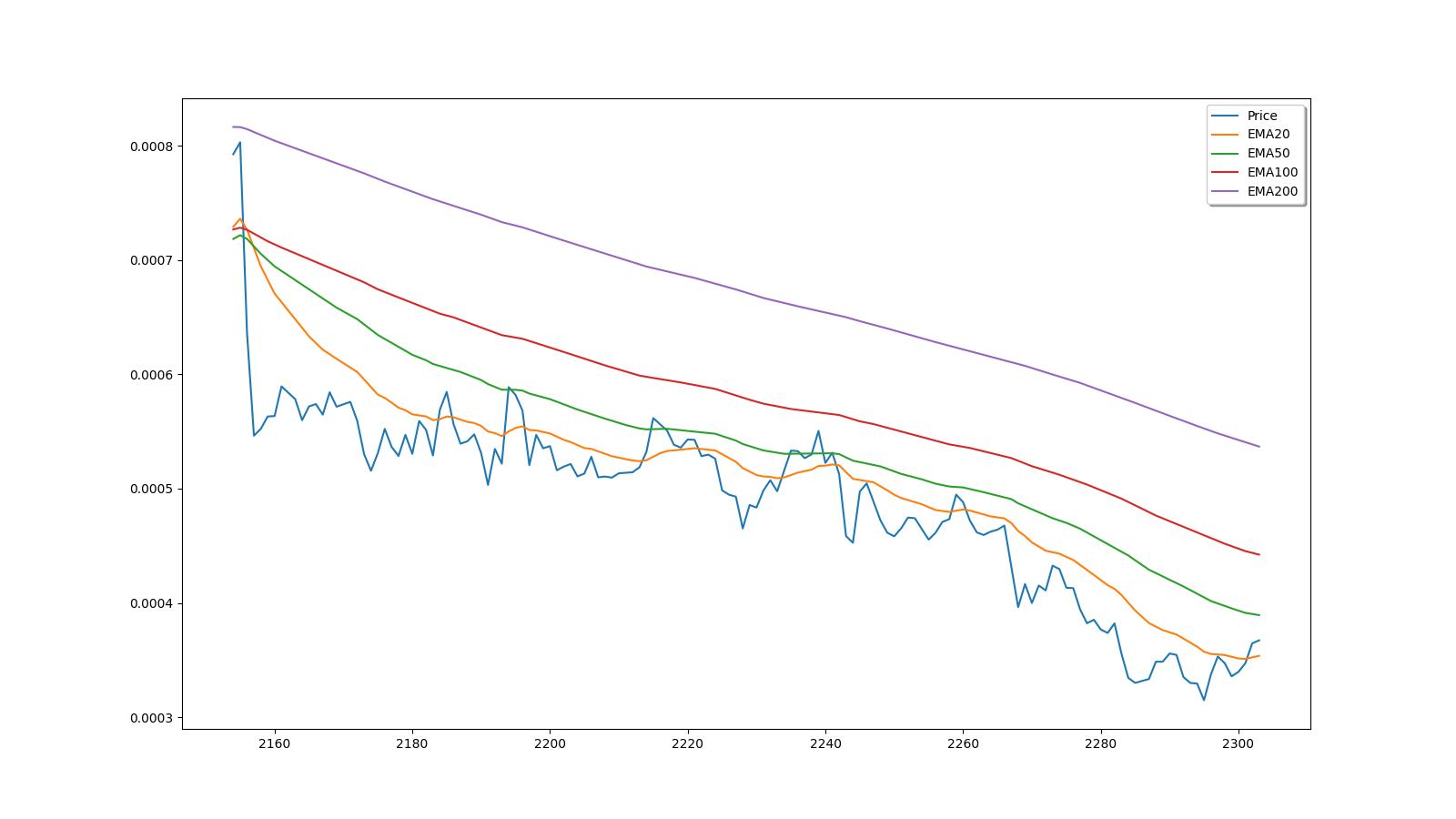 Autonio Exponential Moving Averages