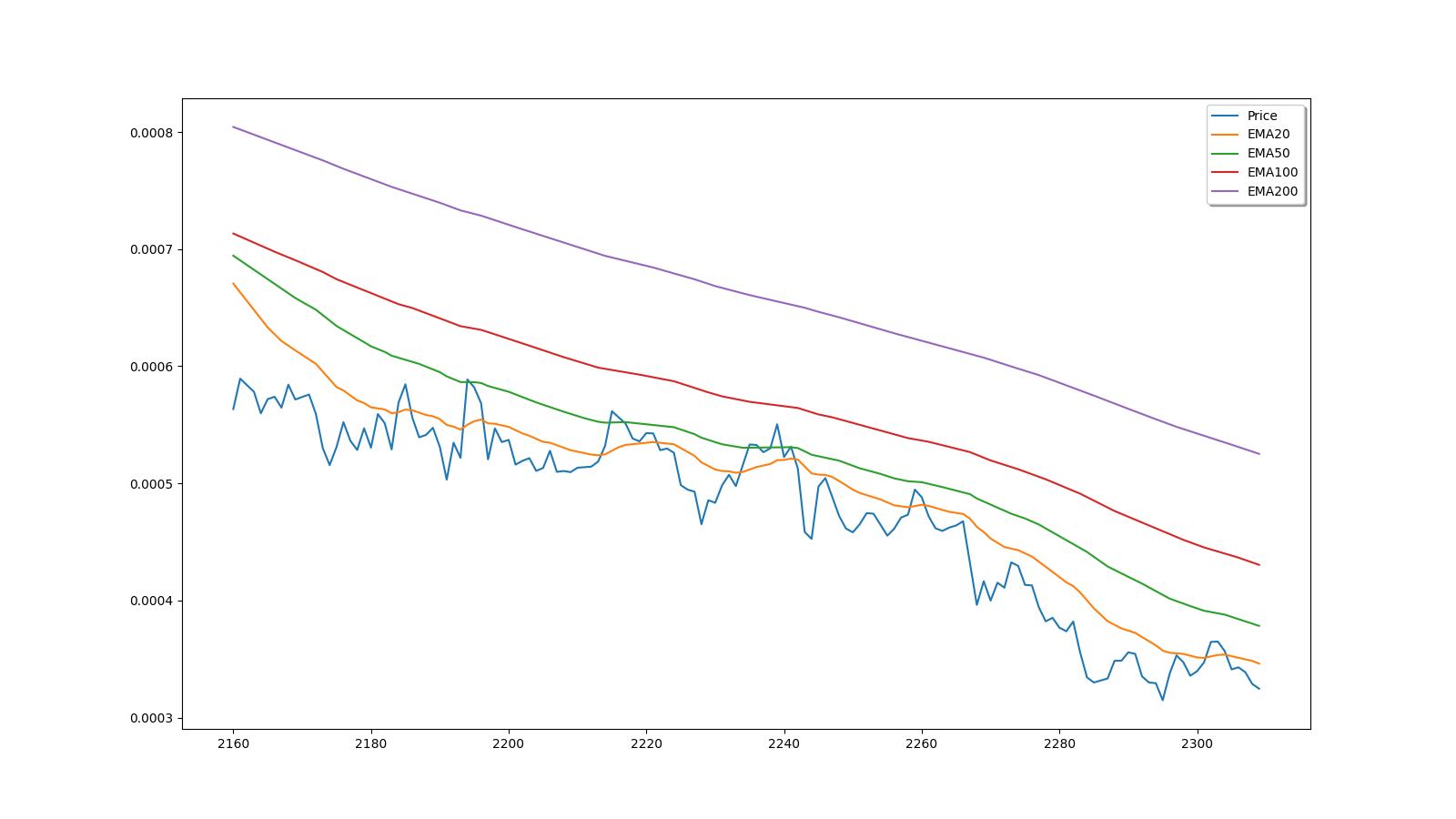Autonio Exponential Moving Averages