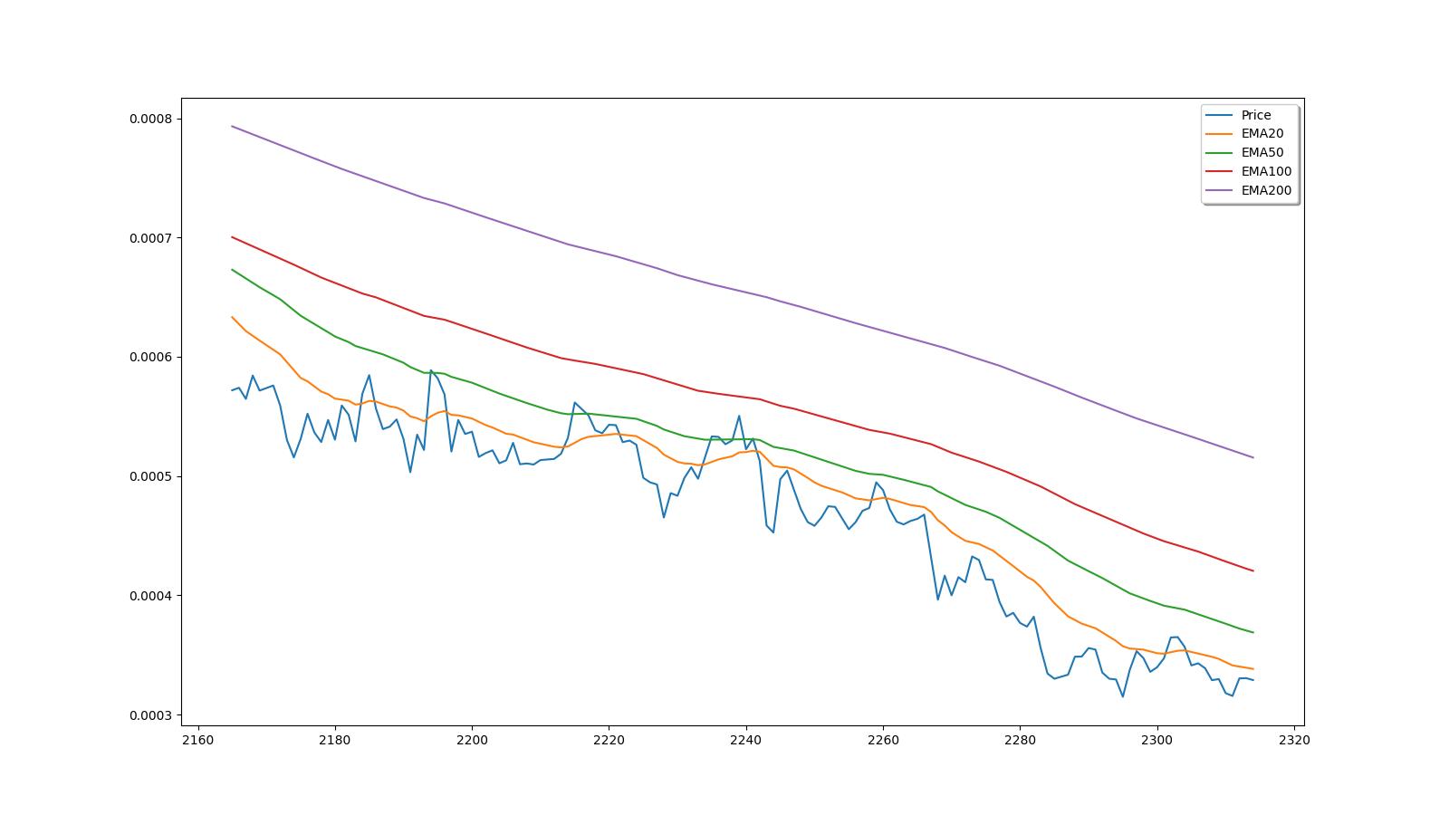 Autonio Exponential Moving Averages