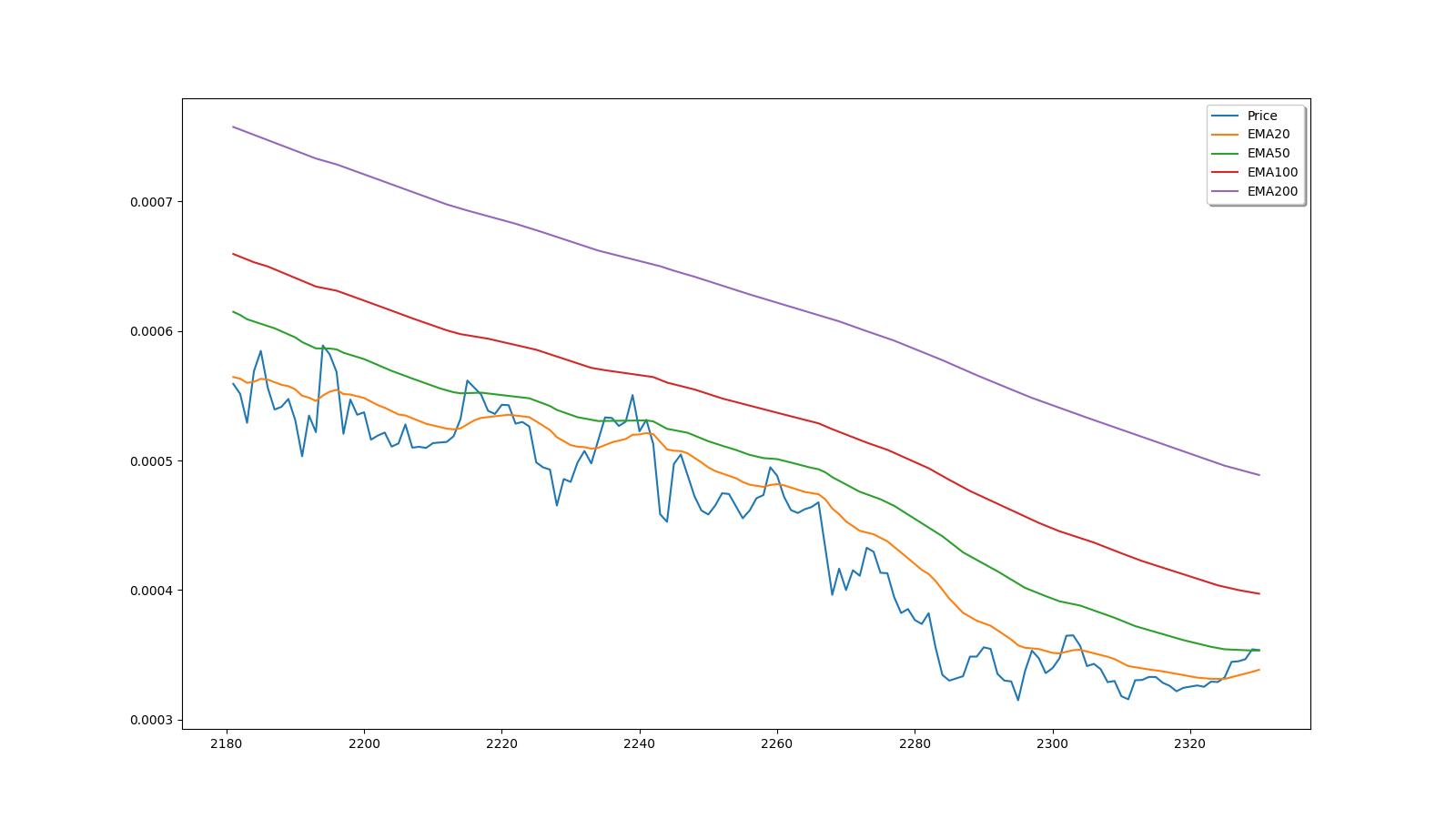 Autonio Exponential Moving Averages